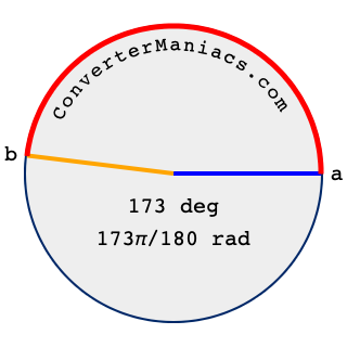 173 degrees in radians (173 deg to rad)