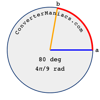 80 degrees in radians (80 deg to rad)